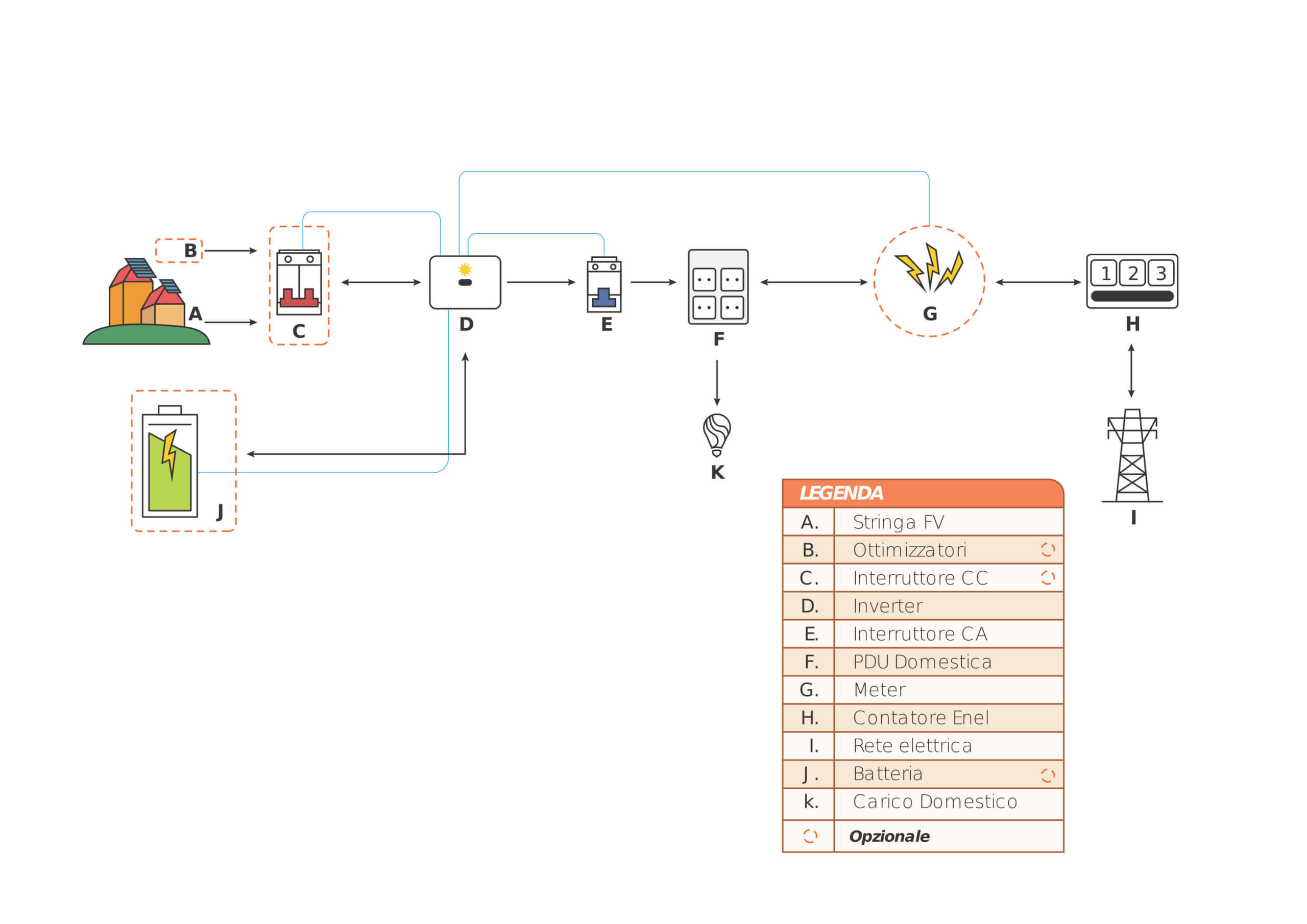 Schema di un impianto fotovoltaico con accumulo - ND Consulting